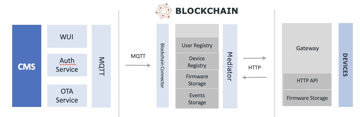 CBRC » Firmware for Smart City IoT updated via Blockchain
